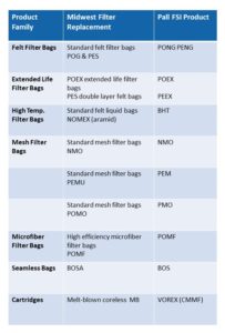Replacements for Pall-FSI filters - Midwest Filter LLC